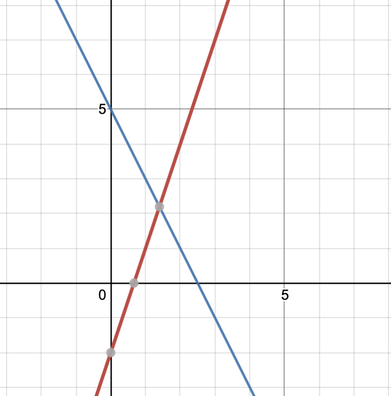 8.1.2 Solve a System of Linear Equations by Graphing | Introductory Algebra