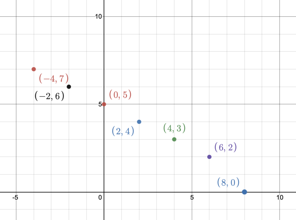 7.1.2 Graphs and Tables | Introductory Algebra
