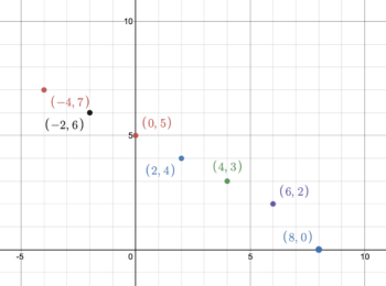 5.3.2: Graphs and Tables | Introductory Algebra