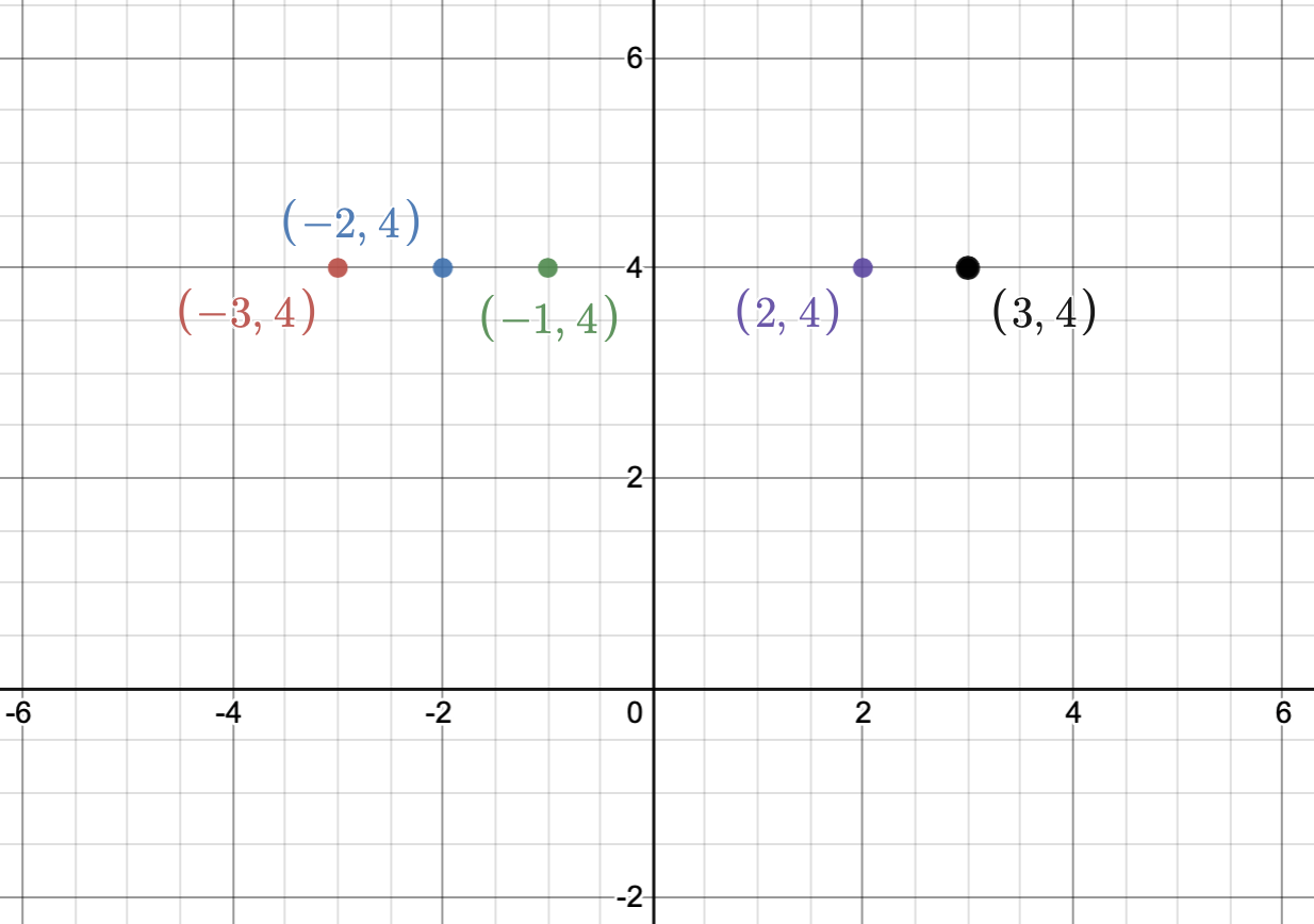 5.3.2: Graphs and Tables | Introductory Algebra