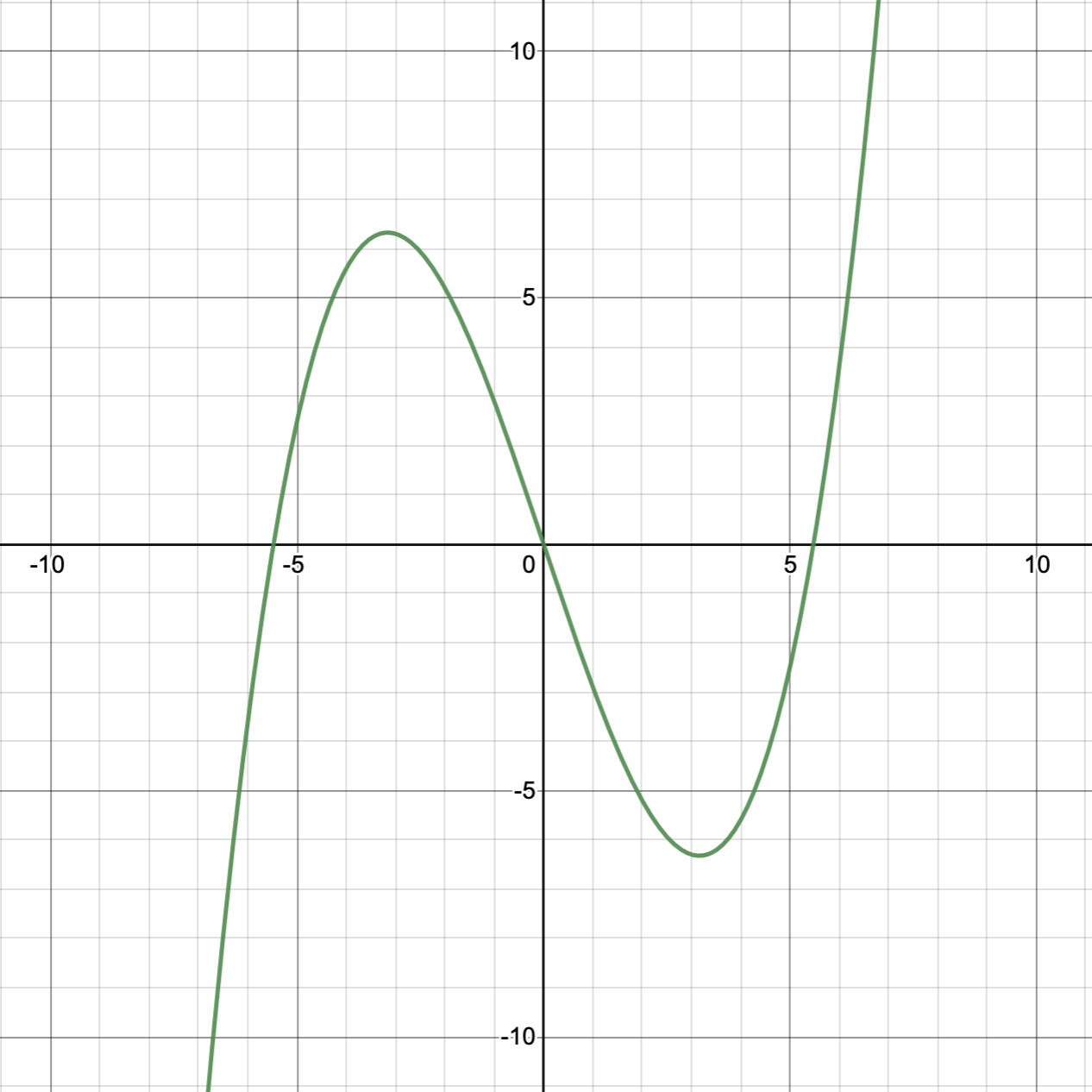5.3.2: Graphs and Tables | Introductory Algebra