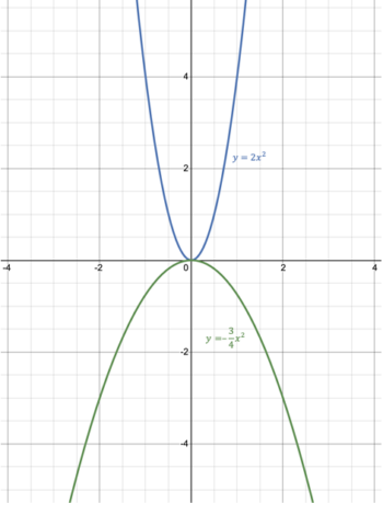 9.3: Graphing Transformations | Introductory Algebra