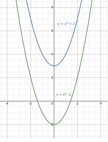 9.3: Graphing Transformations | Introductory Algebra