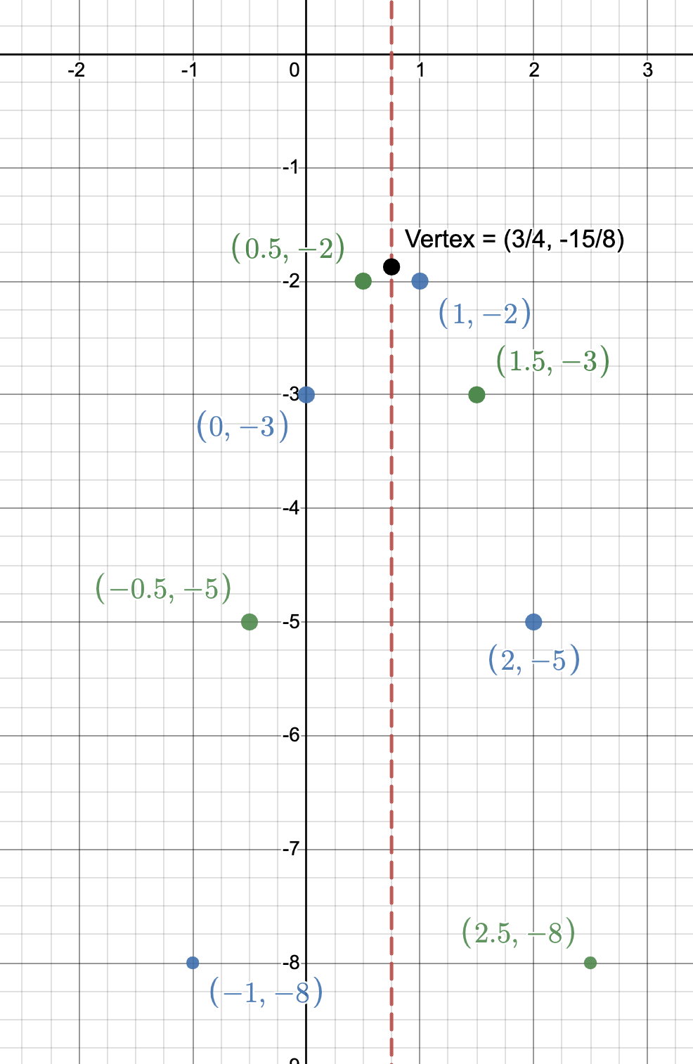 9.2: Graphs of Quadratic Equations | Introductory Algebra