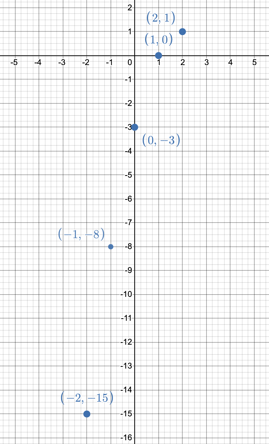 9.2: Graphs of Quadratic Equations | Introductory Algebra