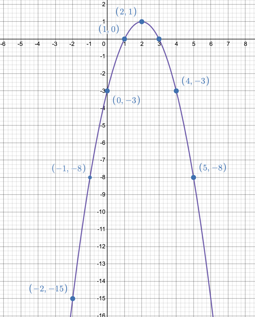 9.2: Graphs of Quadratic Equations | Introductory Algebra