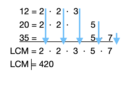 1.3.2: Multiples and the Least Common Multiple | Introductory Algebra
