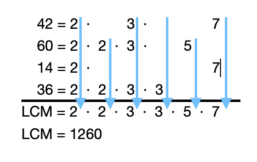 1.3.2: Multiples and the Least Common Multiple | Introductory Algebra