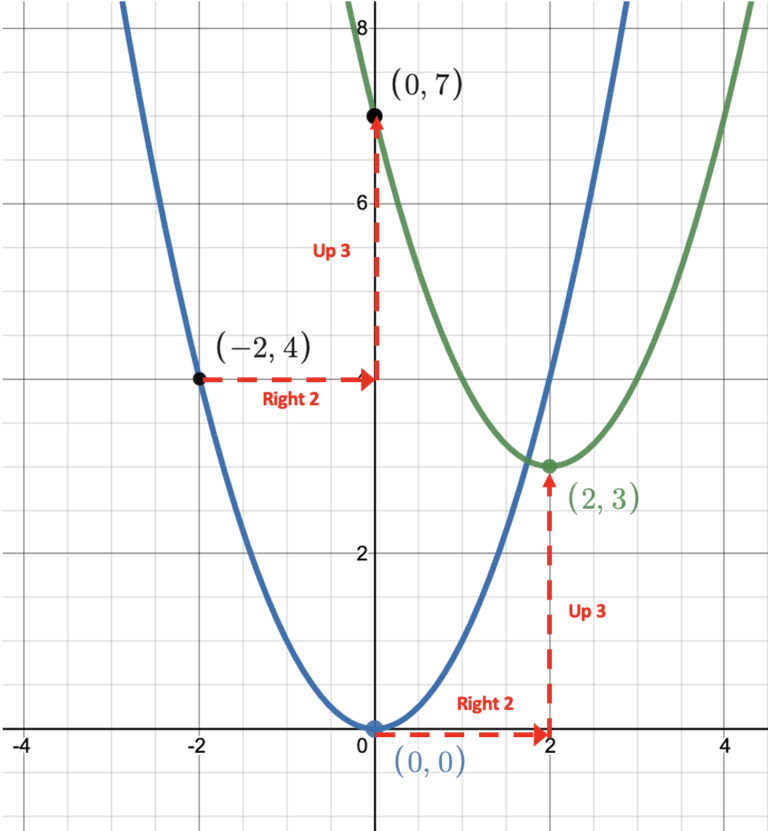 1.3: Transformations and the Inverse of a Function | Intermediate Algebra