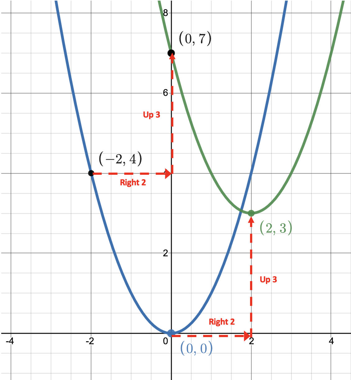 1.3: Transformations and the Inverse of a Function | Intermediate Algebra