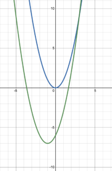 1.3: Transformations and the Inverse of a Function | Intermediate Algebra