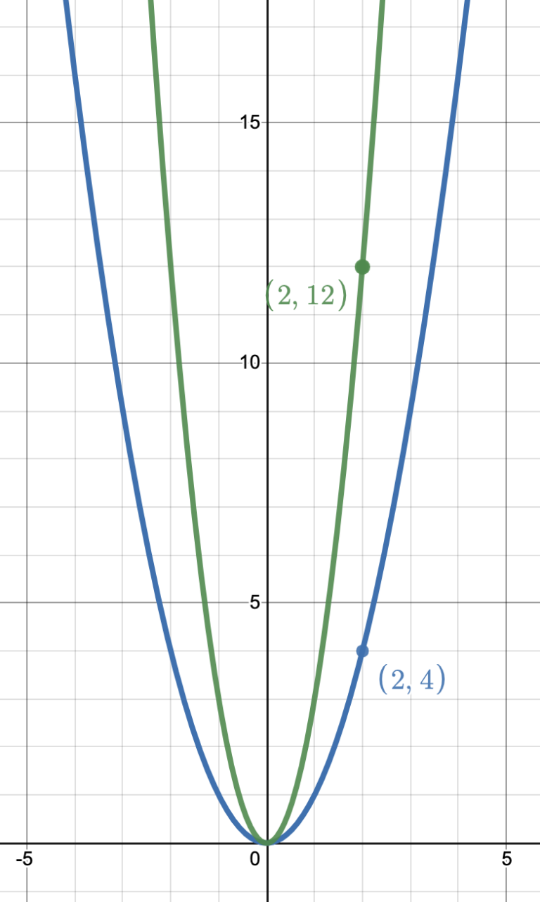 1.3: Transformations and the Inverse of a Function | Intermediate Algebra