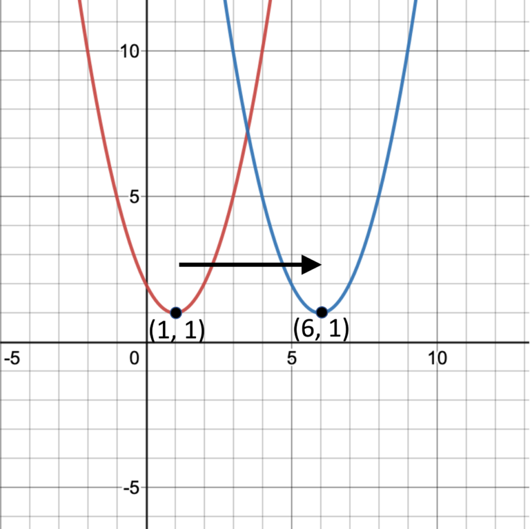 1.3: Transformations and the Inverse of a Function | Intermediate Algebra