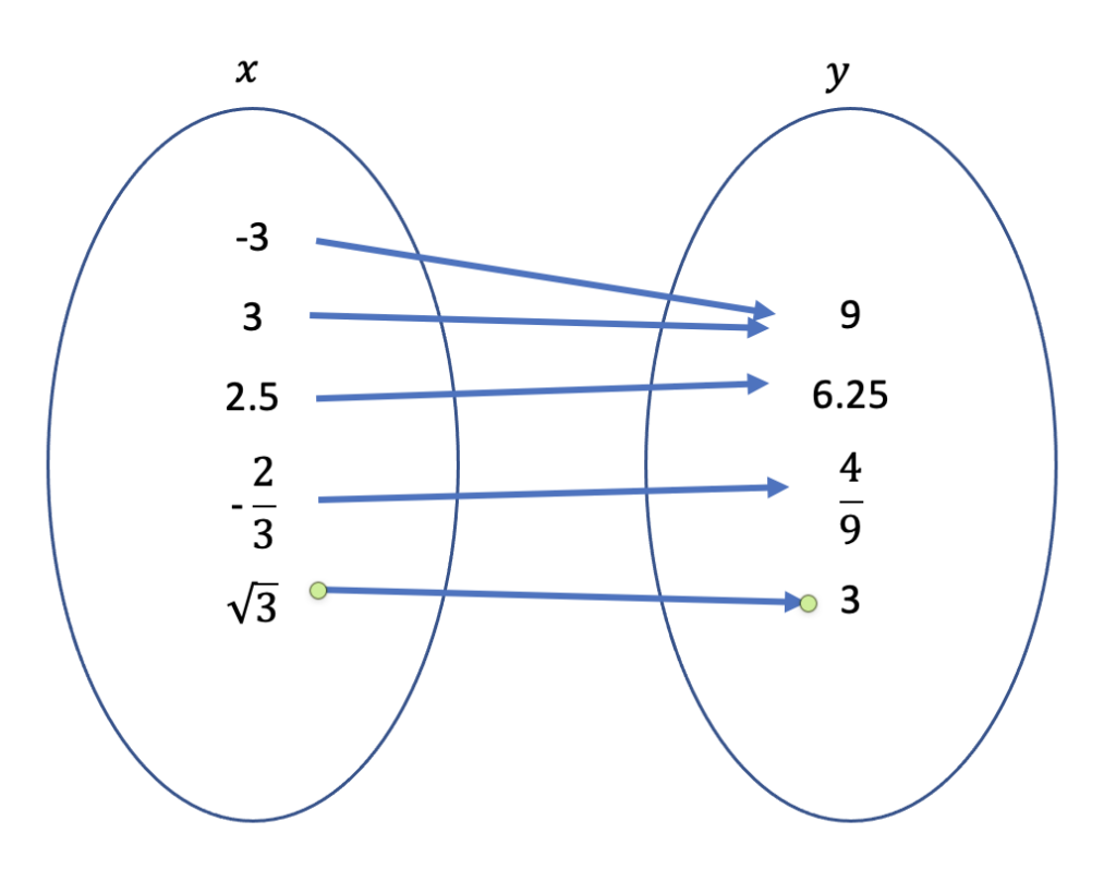 1.1.1: Relations | Intermediate Algebra