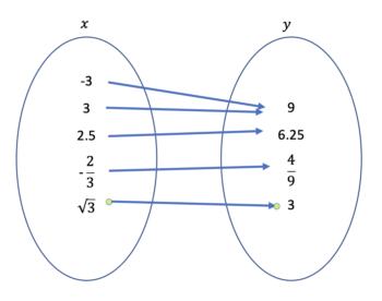 1.1.1: Relations | Intermediate Algebra