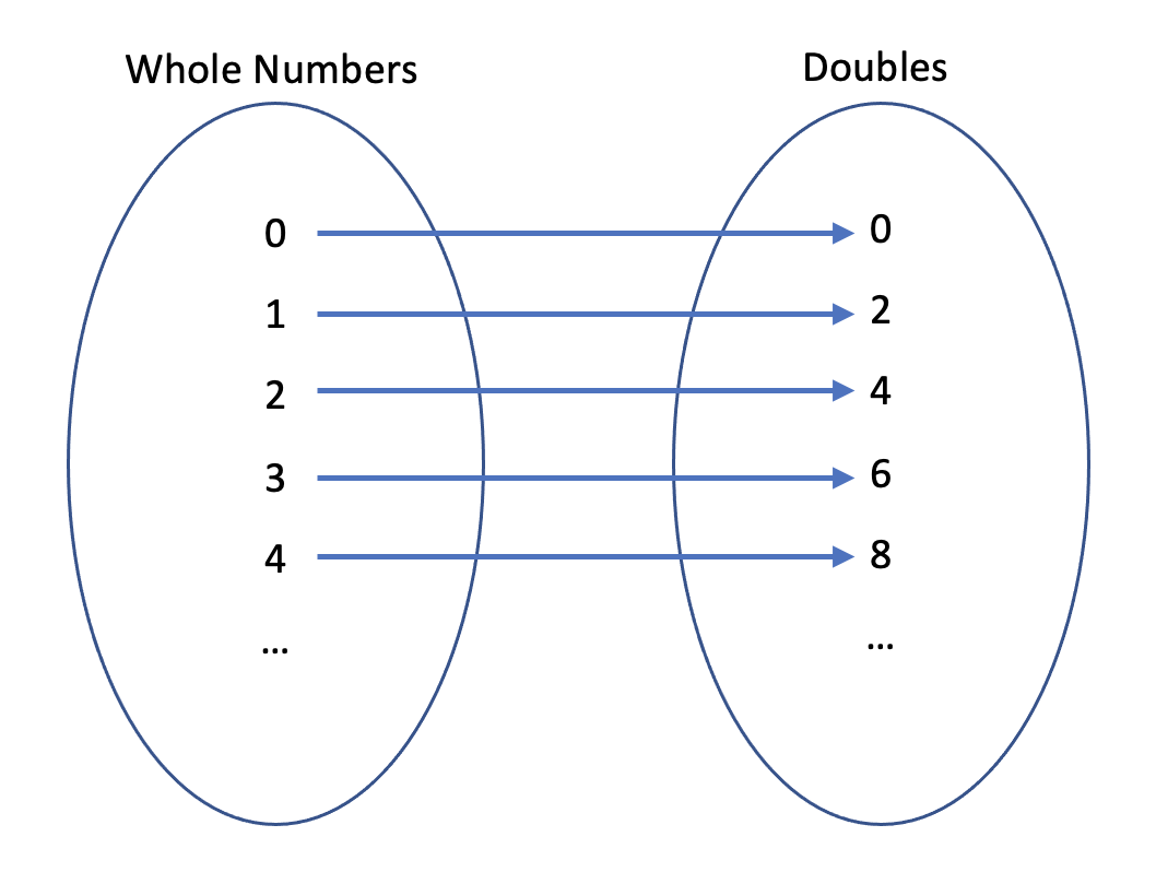 1.1.1: Relations | Intermediate Algebra