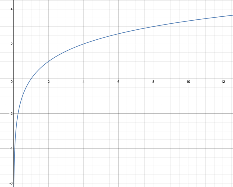 1.4.1: Algebraic Forms of Functions | Intermediate Algebra