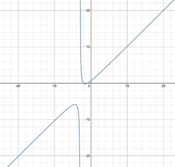 1.4.1: Algebraic Forms of Functions | Intermediate Algebra