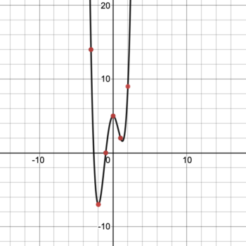 1.1.1: Relations | Intermediate Algebra