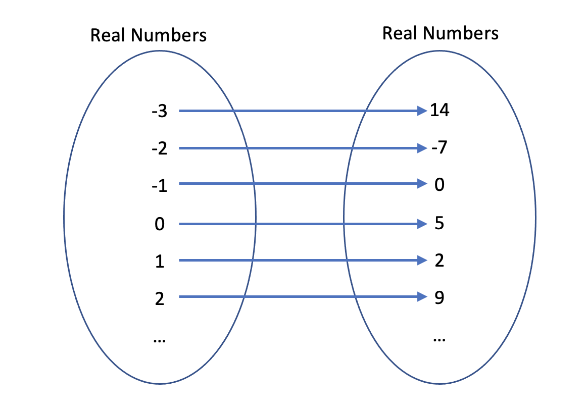 1.1.1: Relations | Intermediate Algebra