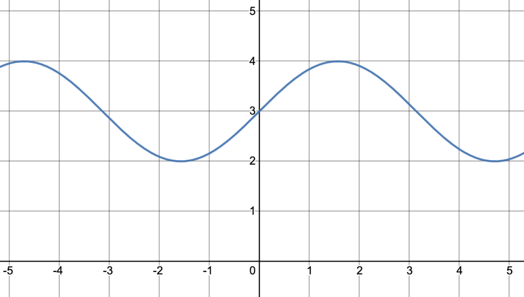 1.1.3: Vertical and Horizontal Line Tests | Intermediate Algebra