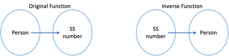 1.1.2: Functions | Intermediate Algebra