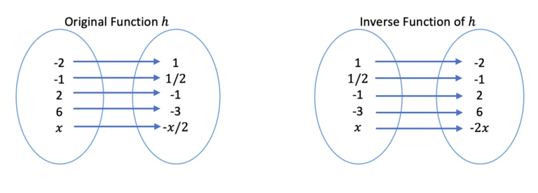 1.1.2: Functions | Intermediate Algebra