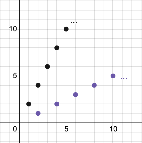 2.5: The Inverse of a Linear Function | Intermediate Algebra