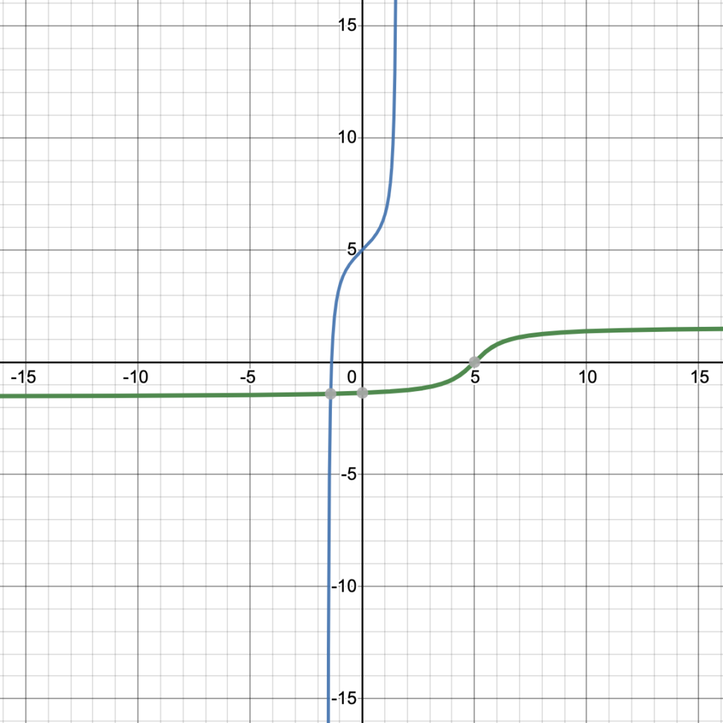 2.5: The Inverse of a Linear Function | Intermediate Algebra