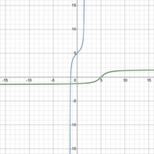 2.5: The Inverse of a Linear Function | Intermediate Algebra