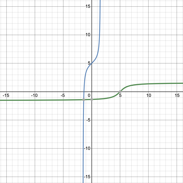 2.5: The Inverse of a Linear Function | Intermediate Algebra