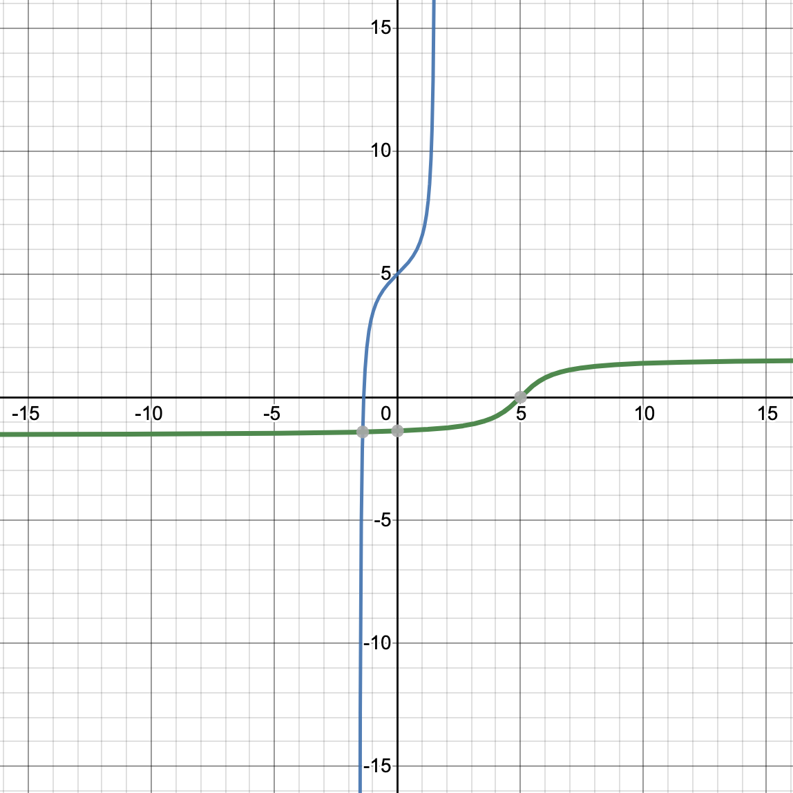 2.5: The Inverse of a Linear Function | Intermediate Algebra