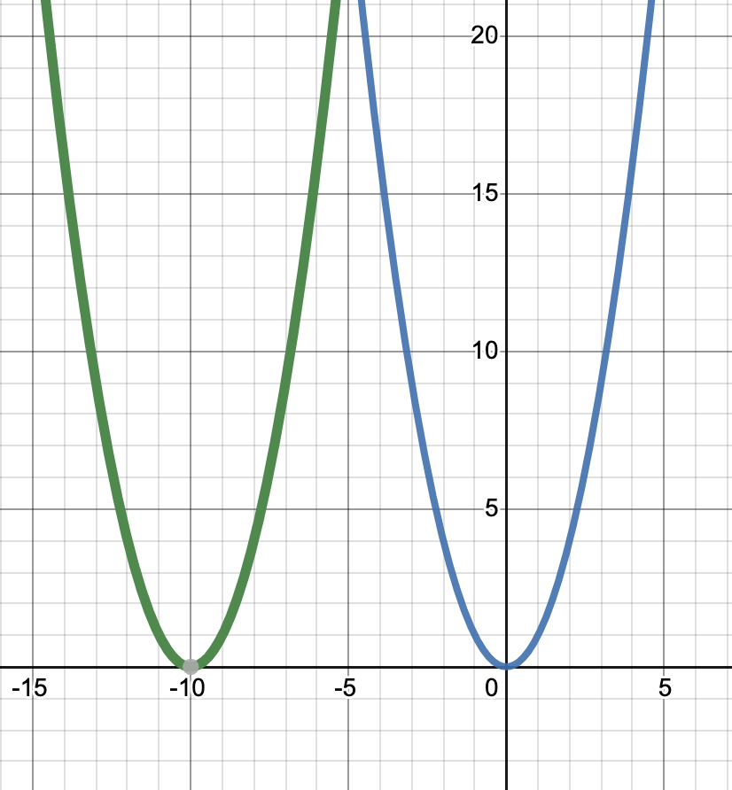 1.3: Transformations and the Inverse of a Function | Intermediate Algebra