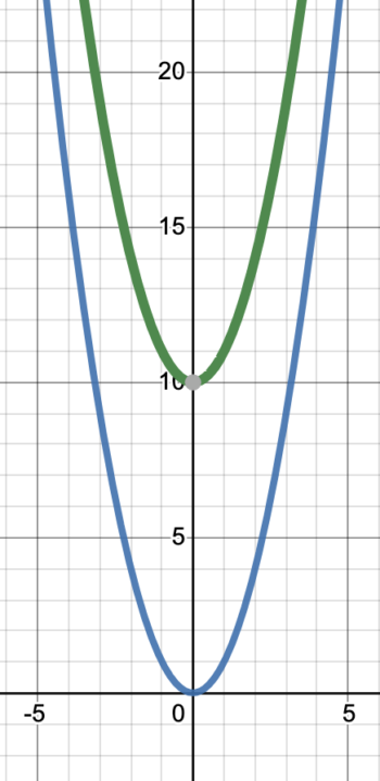 1.3: Transformations and the Inverse of a Function | Intermediate Algebra