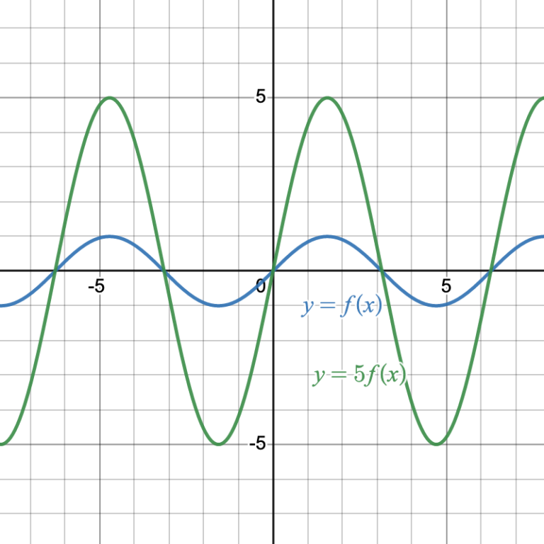 1.3: Transformations and the Inverse of a Function | Intermediate Algebra