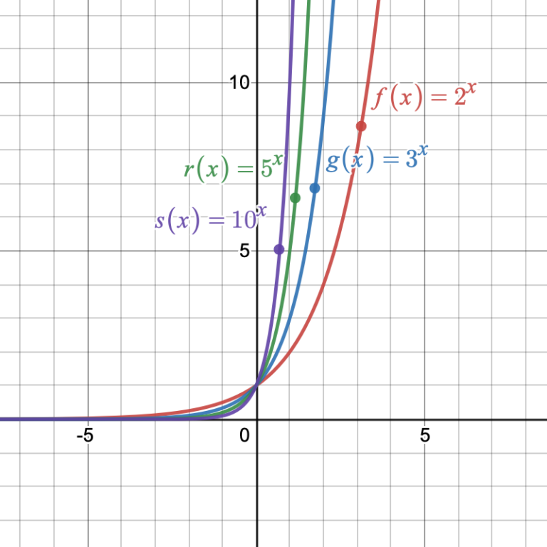 1.4.1: Algebraic Forms of Functions | Intermediate Algebra