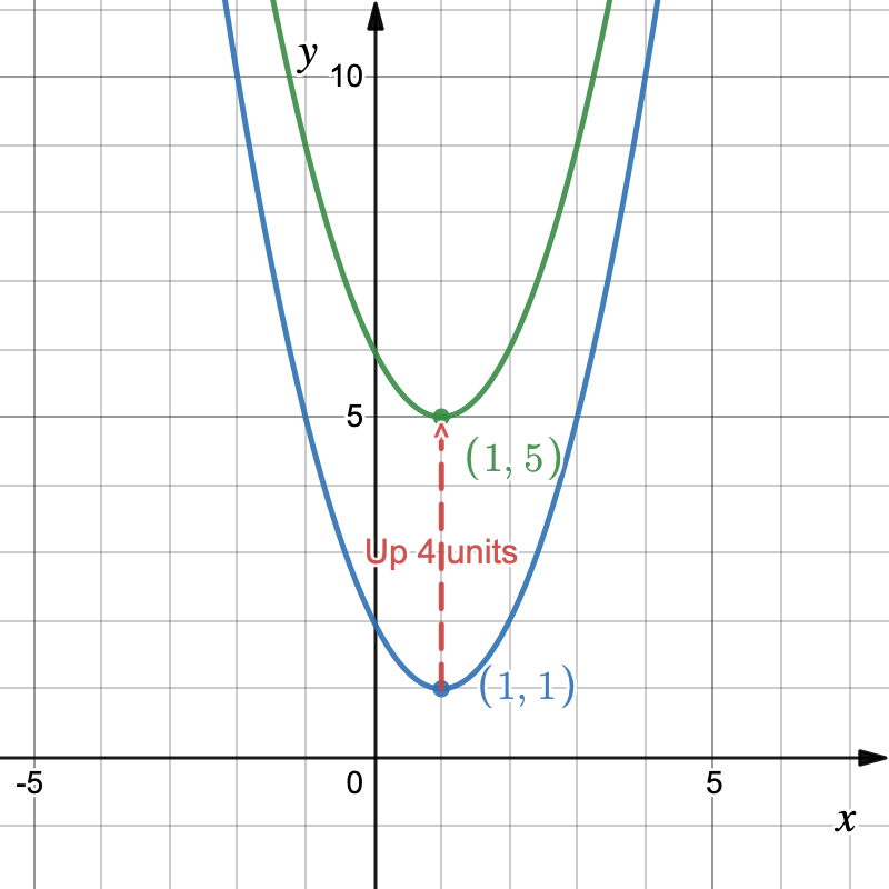 1.3: Transformations and the Inverse of a Function | Intermediate Algebra