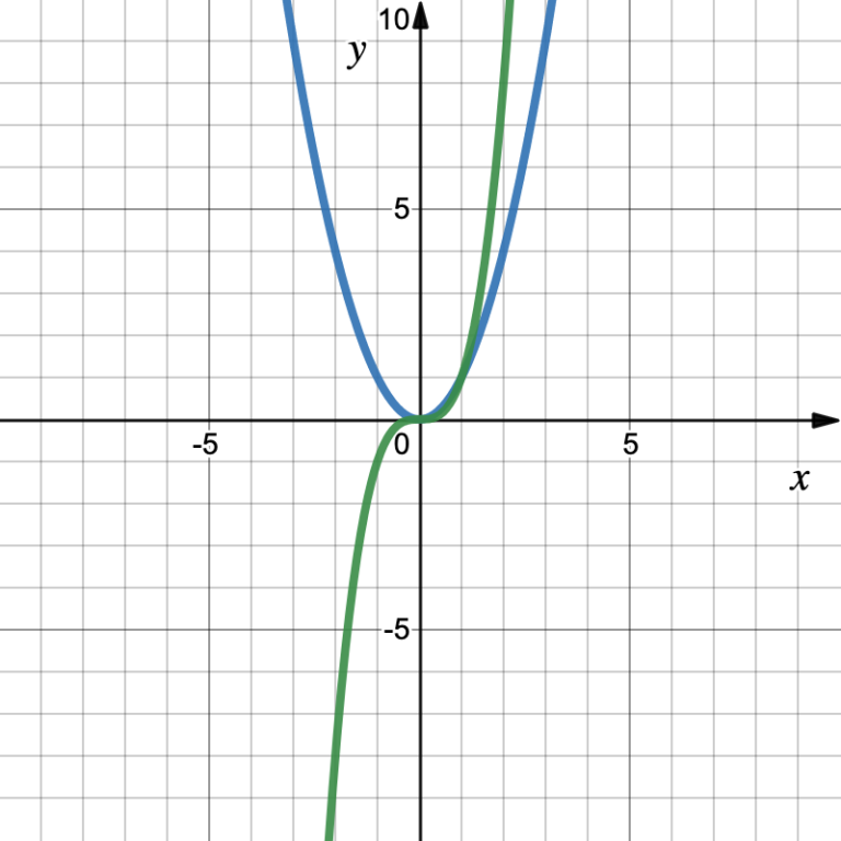 1.4.1: Algebraic Forms of Functions | Intermediate Algebra