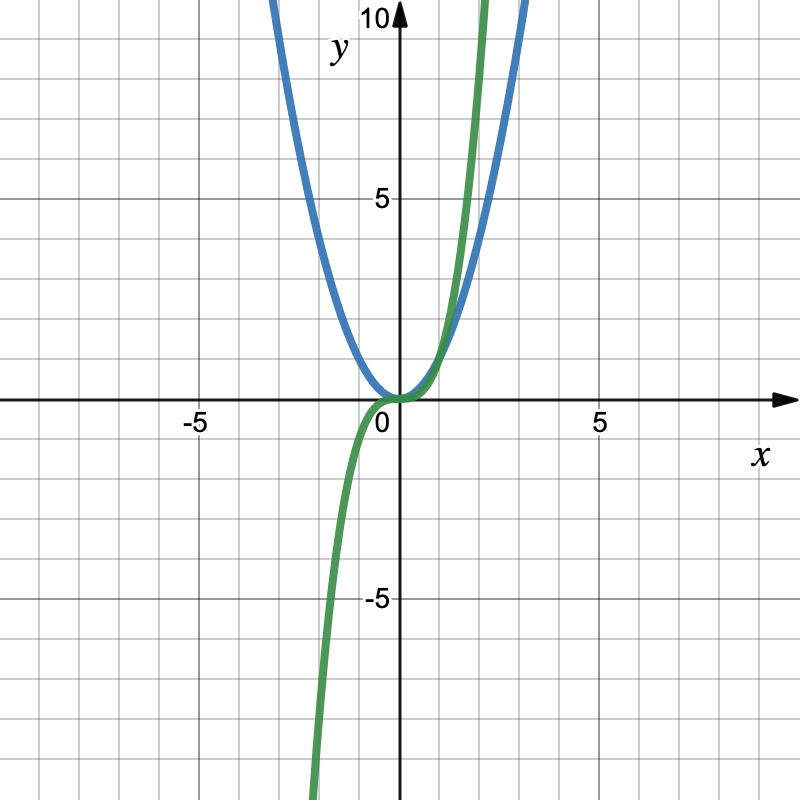1.4.1: Algebraic Forms of Functions | Intermediate Algebra