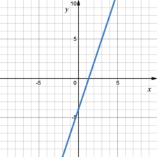 1.4.1: Algebraic Forms of Functions | Intermediate Algebra