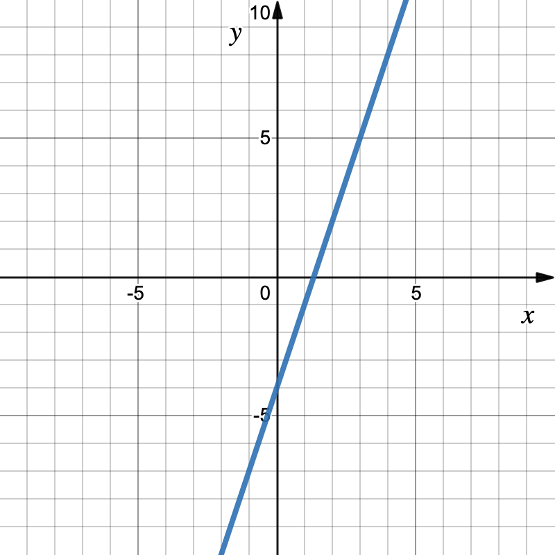 1.4.1: Algebraic Forms of Functions | Intermediate Algebra