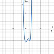 1.4.1: Algebraic Forms of Functions | Intermediate Algebra