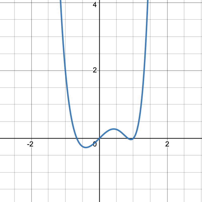 1.4.1: Algebraic Forms of Functions | Intermediate Algebra