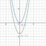 1.3: Transformations and the Inverse of a Function | Intermediate Algebra