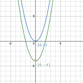1.3: Transformations and the Inverse of a Function | Intermediate Algebra