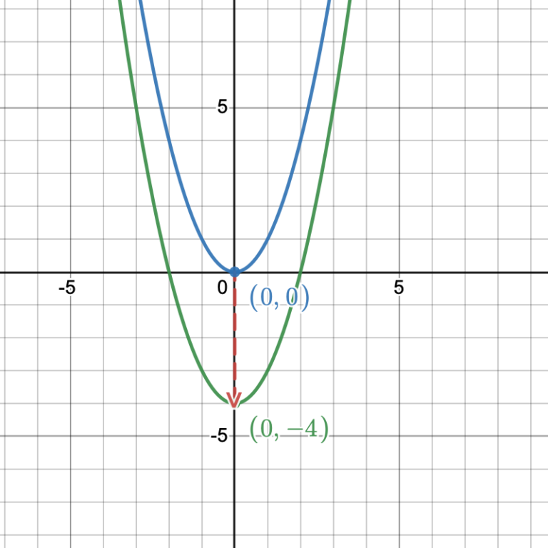 1.3: Transformations and the Inverse of a Function | Intermediate Algebra
