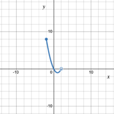1.2: Graphs of Functions | Intermediate Algebra