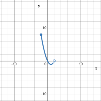 1.2: Graphs of Functions | Intermediate Algebra