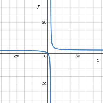 1.2: Graphs of Functions | Intermediate Algebra