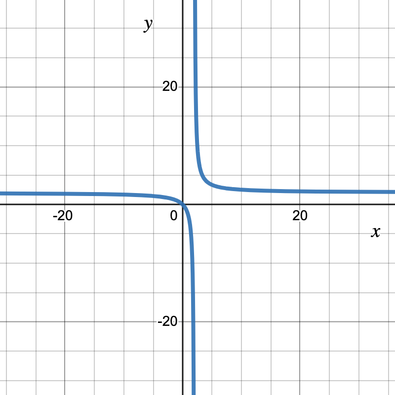 1.2: Graphs of Functions | Intermediate Algebra